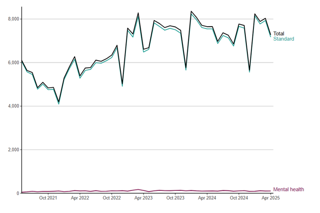 21/05/2025 - Personal Insolvency Stats - April 2025News Details ...